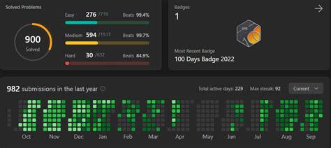 completed 900 leetcode questions shivam dhamija posted on the topic