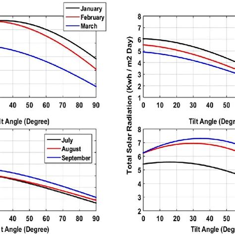 Variation Of Monthly Averaged Daily Total Solar Radiation For Various