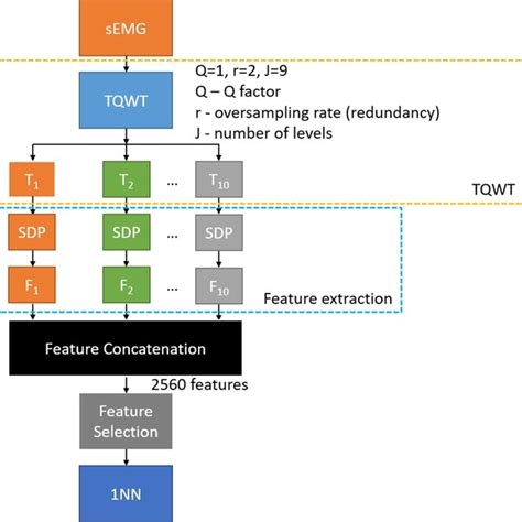 Schematic Summarization Of The Proposed Tqwt And Sdp Based Semg Method Download Scientific