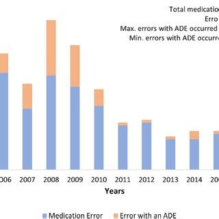 Percentage Of Labelling Errors During Medication Preparation Download Scientific