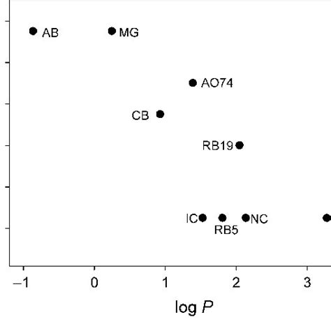 Correspondence Between The Estimated Logp For Each Dye And Their