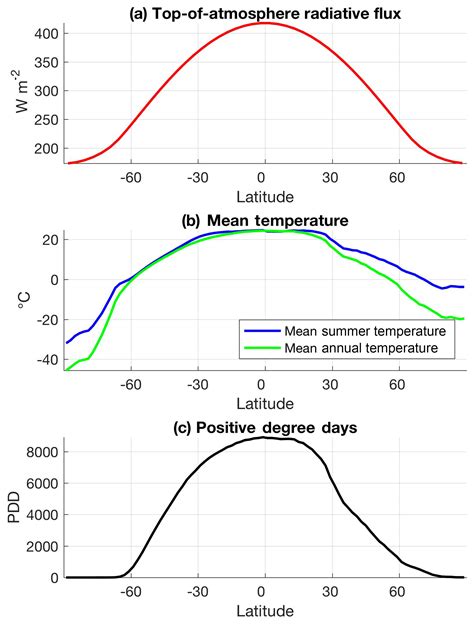 Cp Interhemispheric Effect Of Global Geography On Earths Climate
