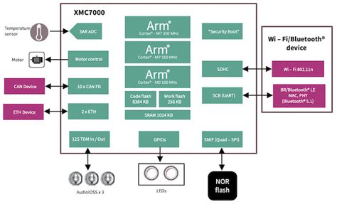 Infineon Integrates Six Industrial Protocols On The Xmc7000 Mcu News