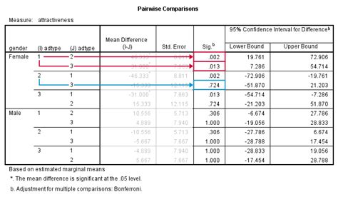 Spss Repeated Measures Anova Tutorial Ii