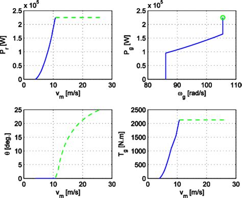 Figure 4 From Model Predictive Control Of A Wind Turbine Based On Linear Parameter Varying