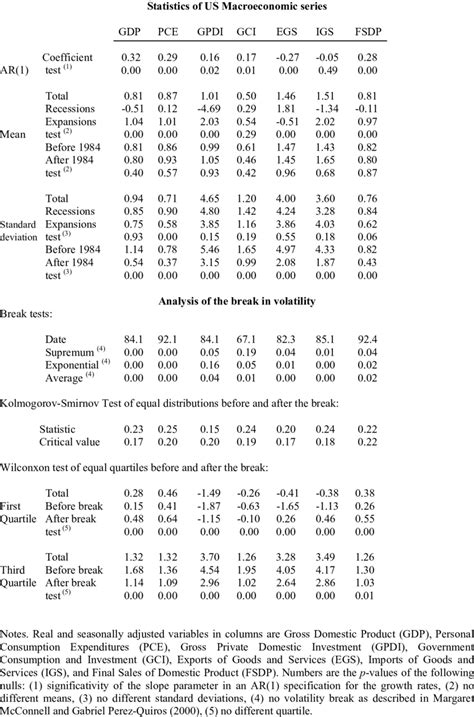 Summary Statistics Of Us Macroeconomic Series And Analysis Of The Download Table
