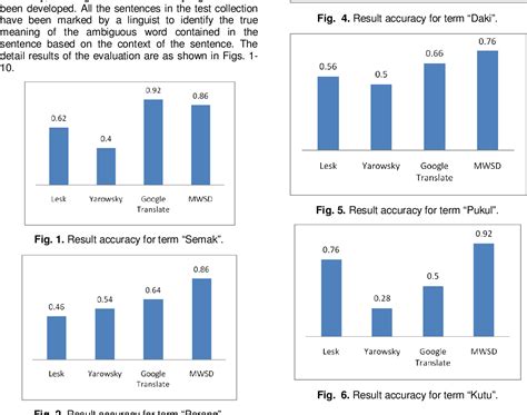 Table 1 From Improved Algorithm For Malay Word Sense Disambiguation Semantic Scholar
