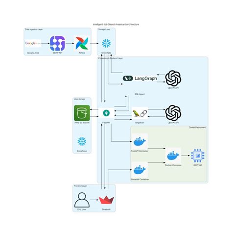 Ai Jobsearch Innovation Openai Langchain Fastapi Streamlit