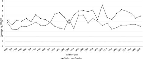 Trends In The Soft Tissue Sarcoma Incidence By Sex Years 1990 2018 Download Scientific Diagram