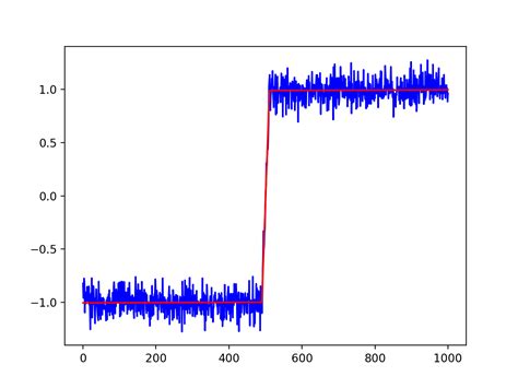 Python Scipy Curve Fit Raises OptimizeWarning Covariance Of The Parameters Could Not Be