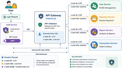 Jwt Validation In Microservices How Api Gateway Simplifies Security