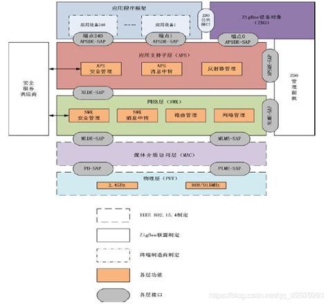 Zigbee学习笔记 Z Stack协议栈的使用 Zigbee使用zstack协议栈的好处 Csdn博客