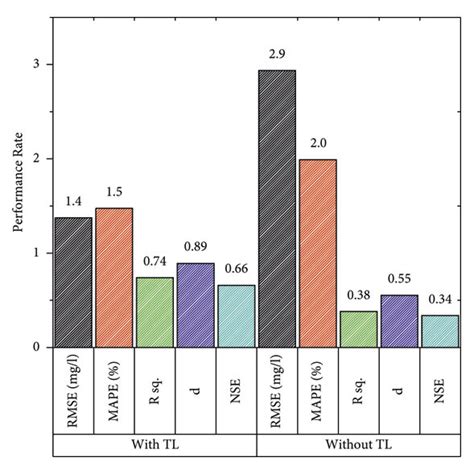 Comparative Performance Of The Various Models With And Without Download Scientific Diagram