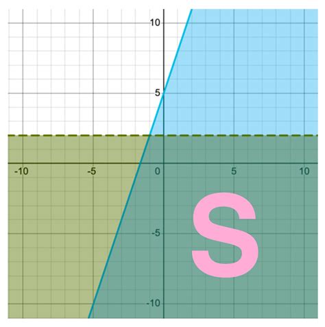 Graphing Systems Of Inequalities In 3 Easy Steps — Mashup Math