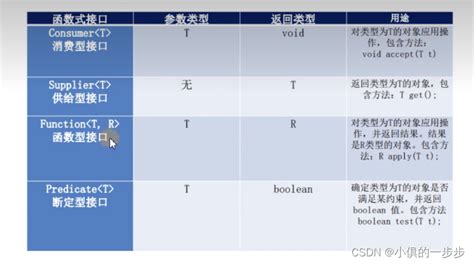 Java中lambda表达式之函数式接口 Csdn博客