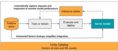 🚀 What Are Databricks Inference Tables Ever Wondered How To Keep Track