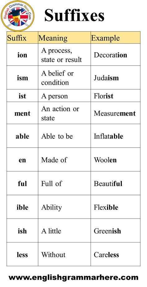 Detailed Suffixes List Meaning And Example Words English Grammar Here English Vocabulary