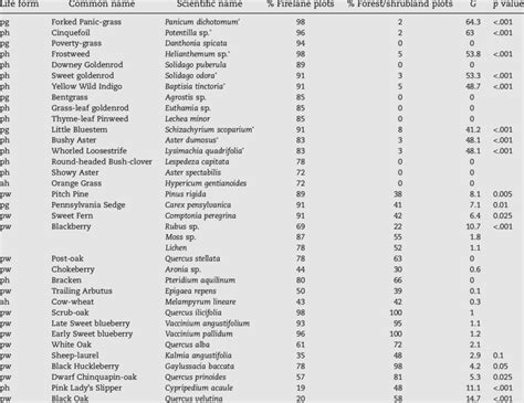 Frequency Of Occurrence Of Common Species Occurring In More Than 33 Download Scientific