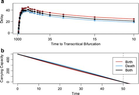 Approximately Linear Decline In Carrying Capacity For All Three Models Download Scientific