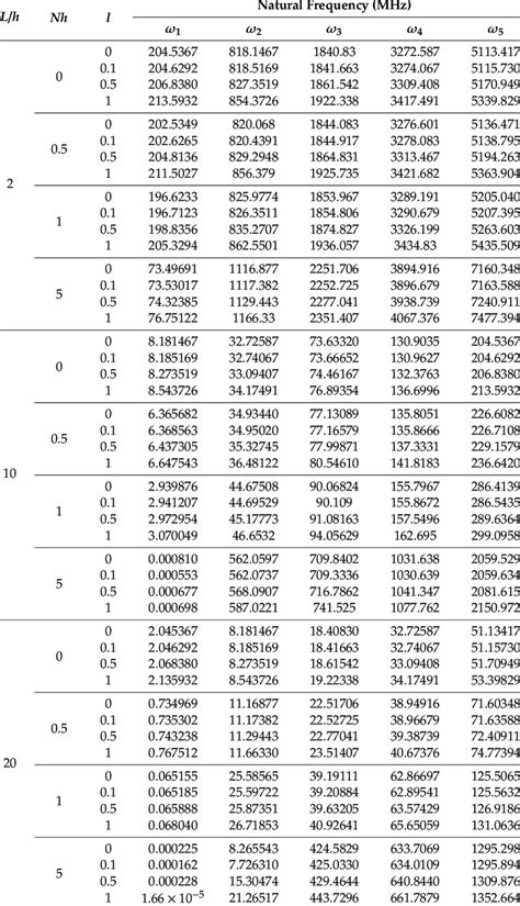 Natural Frequency Of The S S Three Layer 90 • 0 • 90