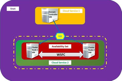 High Availability For A File Share Using Wsfc Ilb And 3rd Party