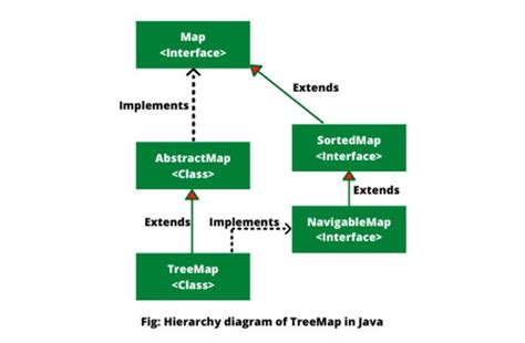 Mayank Negi On Linkedin What Is The Treemap Class In Java The Treemap