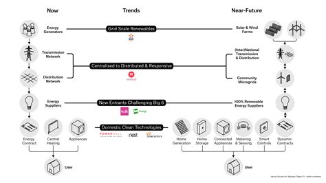 Energy Industry Context