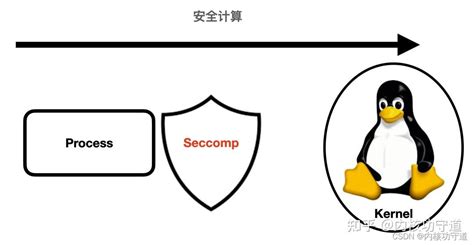 【云安全系列】让seccomp“动“起来­­ Seccompnotify 知乎