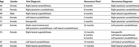 Patients That Showed Recurrence During The Follow Up Period Download
