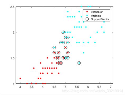 机器学习笔记 Svm(matlab 实现代码)kernelfunction Matlab Svm Sigmoid Csdn博客 机器学习笔记 Svm(matlab 实现代码)kernelfunction Matlab Svm Sigmoid Csdn博客
