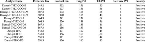 LC MS MS Ion Transitions Monitored For Danysl Derivatives Of Download Scientific Diagram