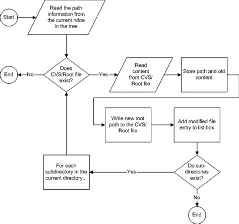 Building The CVS Root File Changing Utility CodeProject