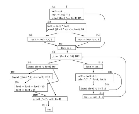 Decompiling Clojure III Graph All The Things Interrupted