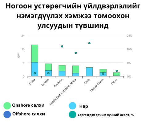 Цахилгаан эрчим хүчнээс ногоон устөрөгчийг үйлдвэрлэх хүчин чадал