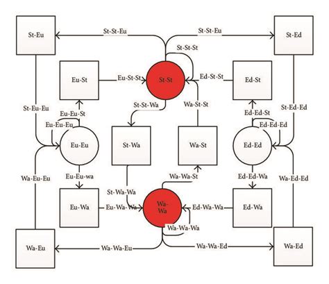 Second Order Transition Schematic Diagram The Possible Transferability