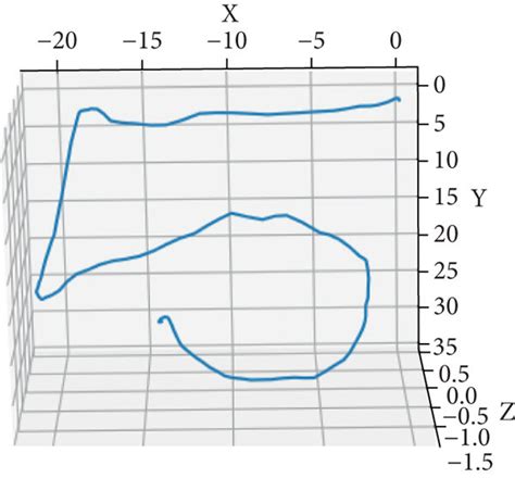 Normalized Dataset Samples A The Rtd Dataset For Sample Digit “5