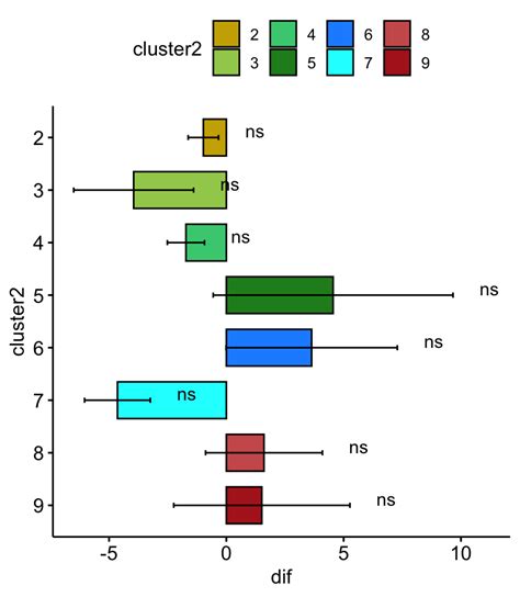 R Move P Values To Extremes Of Bar Plot Ggpubrrstatix Stack Overflow