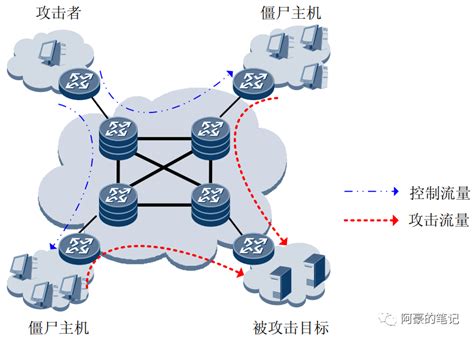 什么是ddos攻击 ddos泛洪攻击 csdn博客