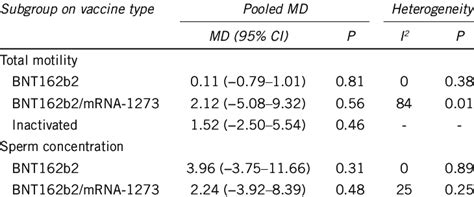 Subgroup Analyses Of Comparison Download Scientific Diagram
