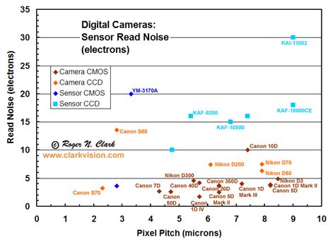 Clarkvision Digital Camera Review And Sensor Performance Summary