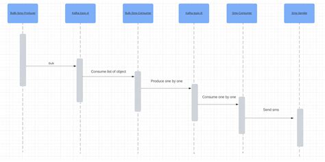Java Achieving Exactly Once Processing In Spring Kafka For Bulk