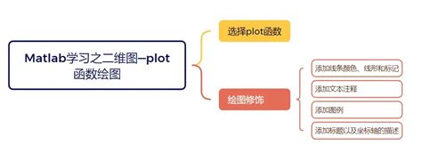 颜读 Matlab学习之二维图plot函数绘图 知乎