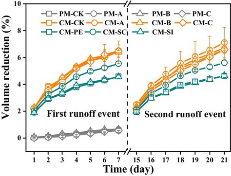 The Temporal Variations In Cumulative Solution Volume Reduction Of A Download Scientific