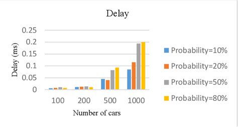 Figure 6 12 From Performance Evaluation Of Vanet Statistical Broadcast Protocols For Smart