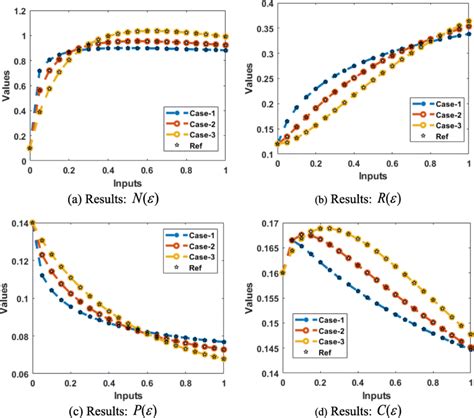 Comparison Of The Performances For The Fractional Order System
