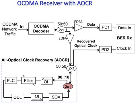 Ocdma Receiver With Built In All Optical Clock Recovery Where Soa Is Download Scientific