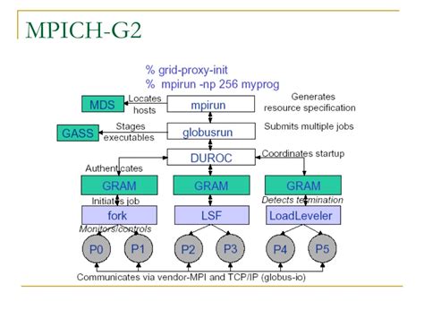 Ppt Grid Communication Simulator Powerpoint Presentation Free Download Id9482198