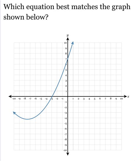 Which Equation Best Matches The Graph Shown Below X [algebra]