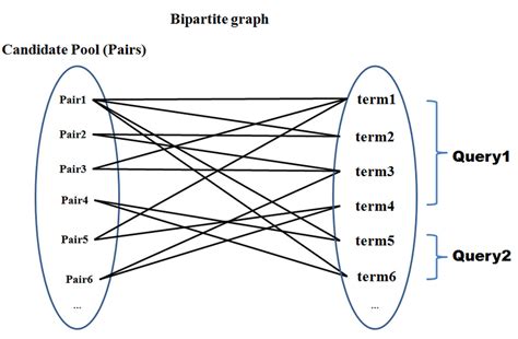 Bipartite Graph For Pairs And Queries Download Scientific Diagram