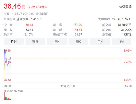 中兴通讯年底推出支持chatgpt的gpu服务器 股价开盘冲高逼近涨停 It时代网